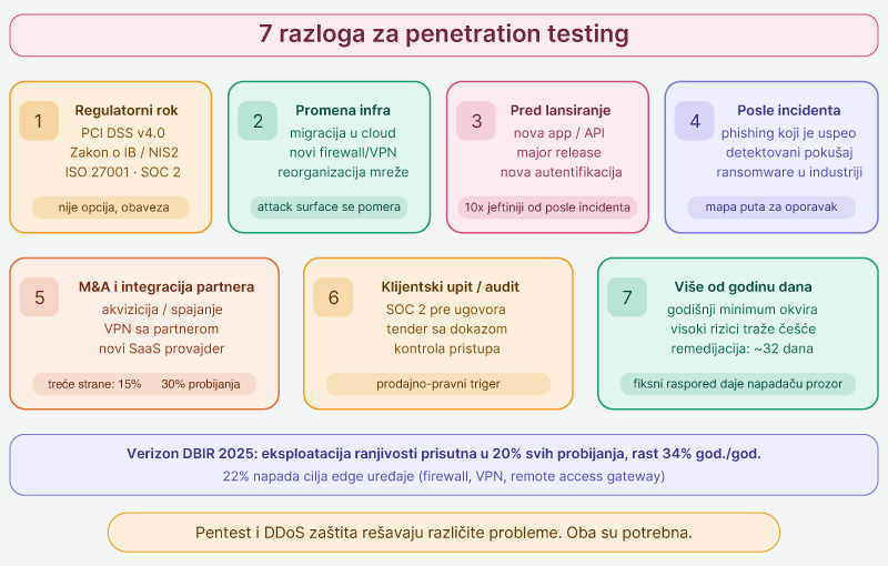 Kada raditi penetration testing: 7 trigera | Orion telekom